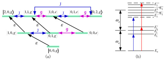 A Photon Blockade in a Coupled Cavity System Mediated by an Atom