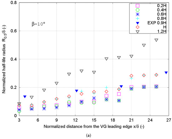 Computational Characterization of a Rectangular Vortex Generator on a ...