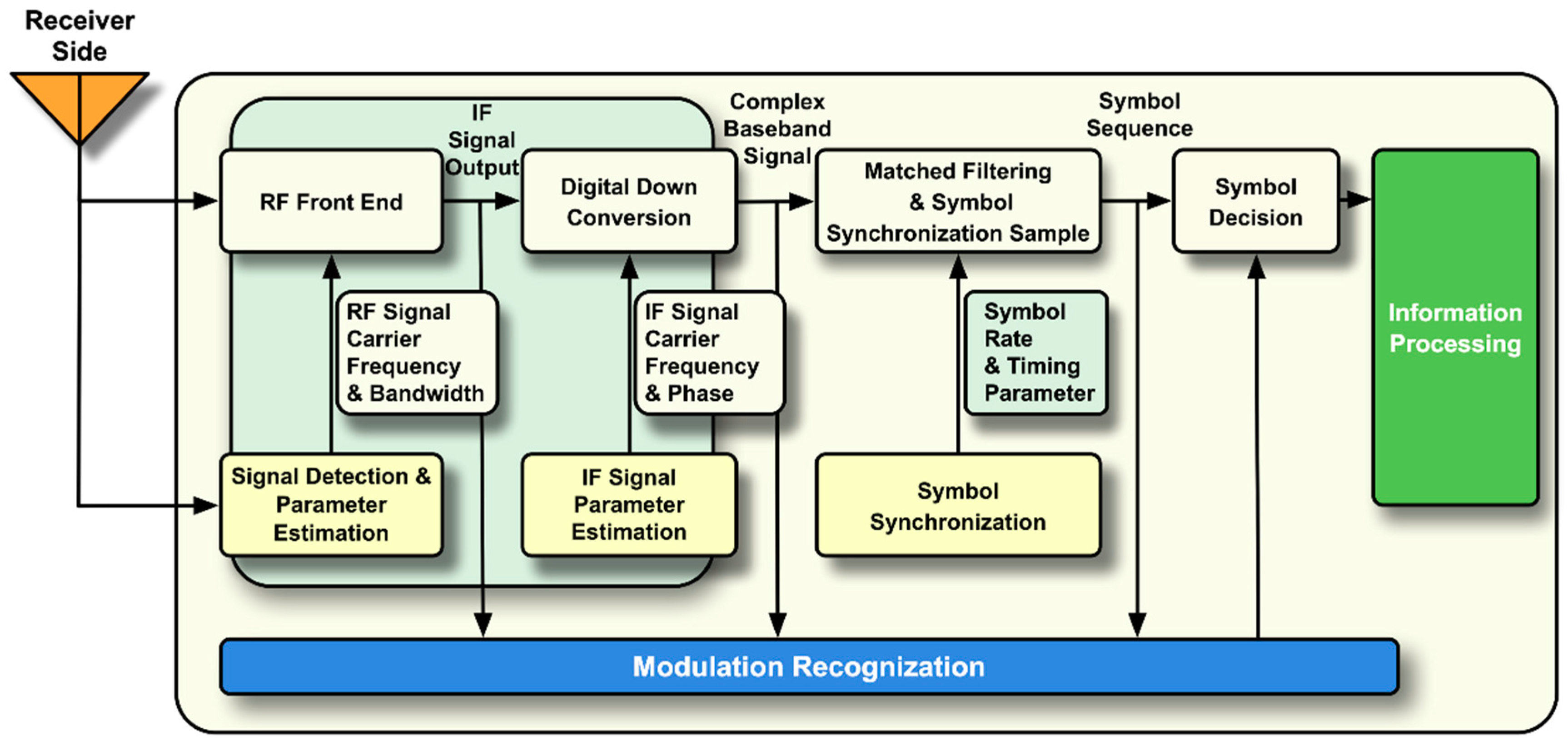 An Automatic Modulation Recognition Method with Low Parameter Estimation Dependence Based on ...
