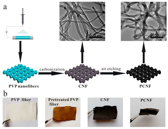 Cut-Price Fabrication of Free-standing Porous Carbon Nanofibers Film ...