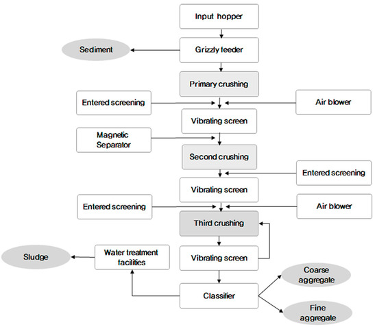 Analysis of Life Cycle Environmental Impact of Recycled Aggregate