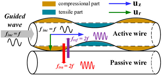 Applied Sciences | Special Issue : Ultrasonic Guided Waves