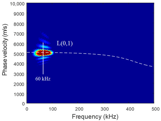 Applied Sciences | Special Issue : Ultrasonic Guided Waves