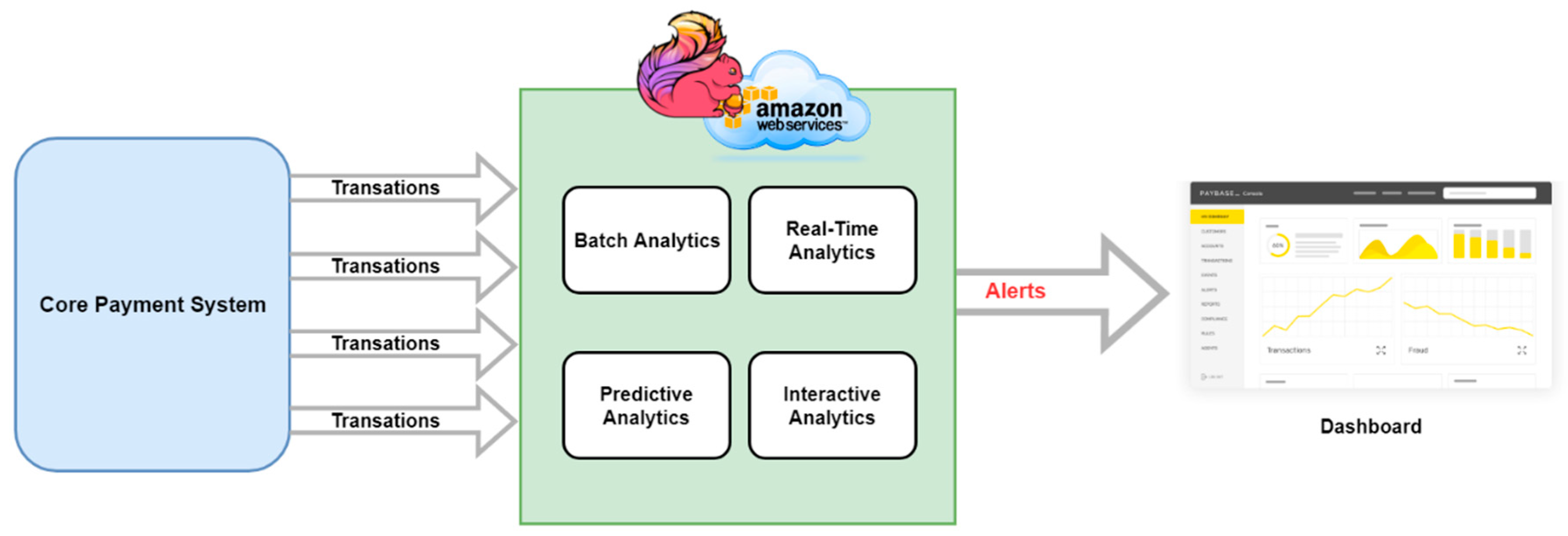 SLA-Based Adaptation Schemes in Distributed Stream Processing Engines