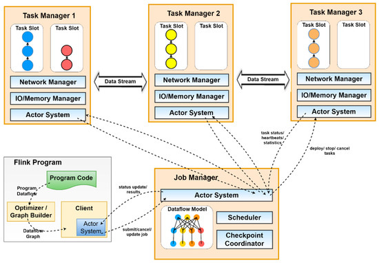 SLA-Based Adaptation Schemes in Distributed Stream Processing Engines