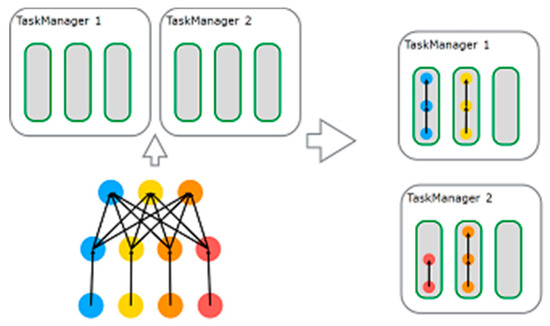 SLA-Based Adaptation Schemes in Distributed Stream Processing Engines