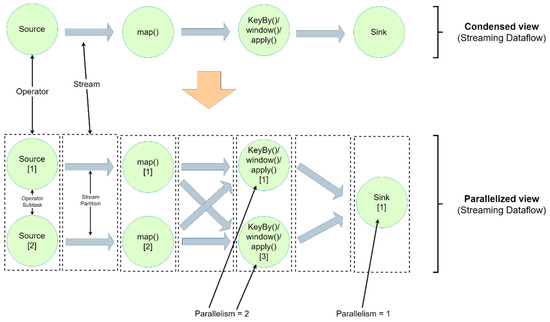 SLA-Based Adaptation Schemes in Distributed Stream Processing Engines