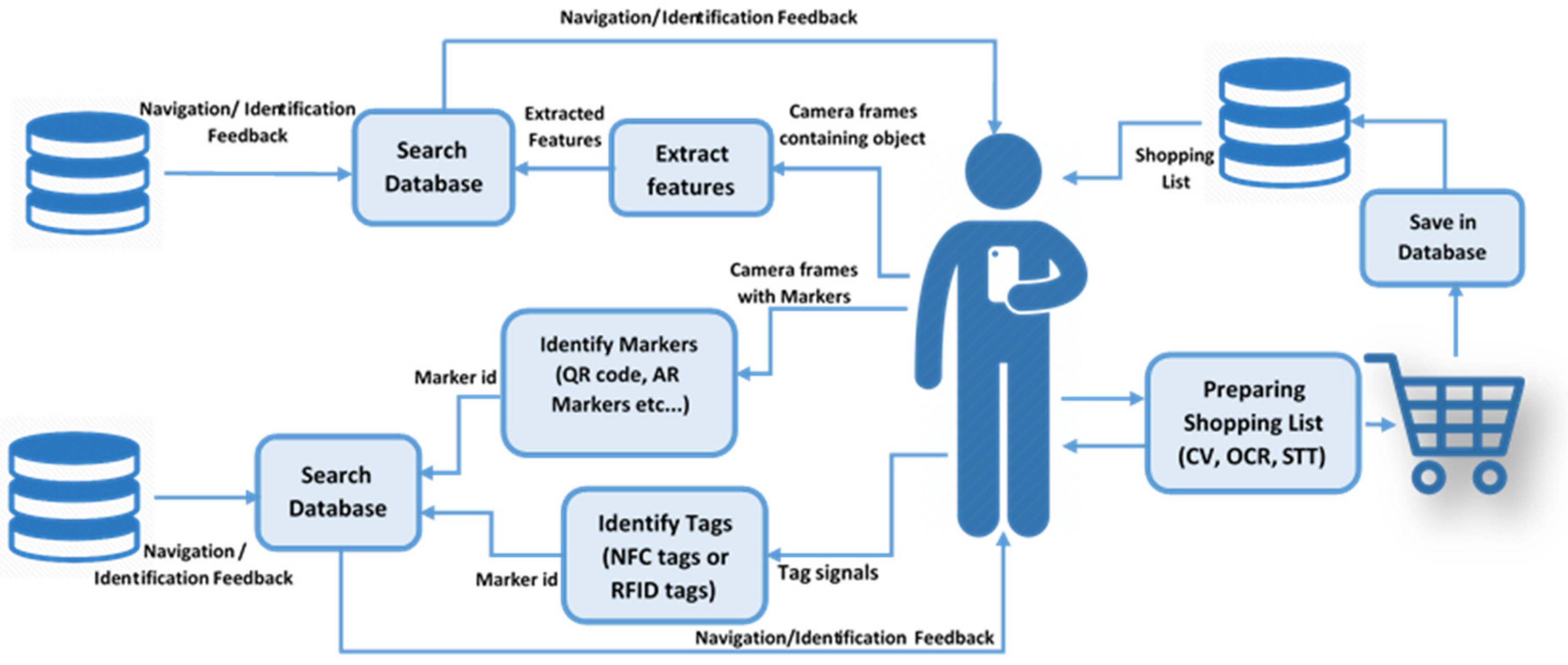 Making Shopping Easy for People with Visual Impairment Using Mobile ...