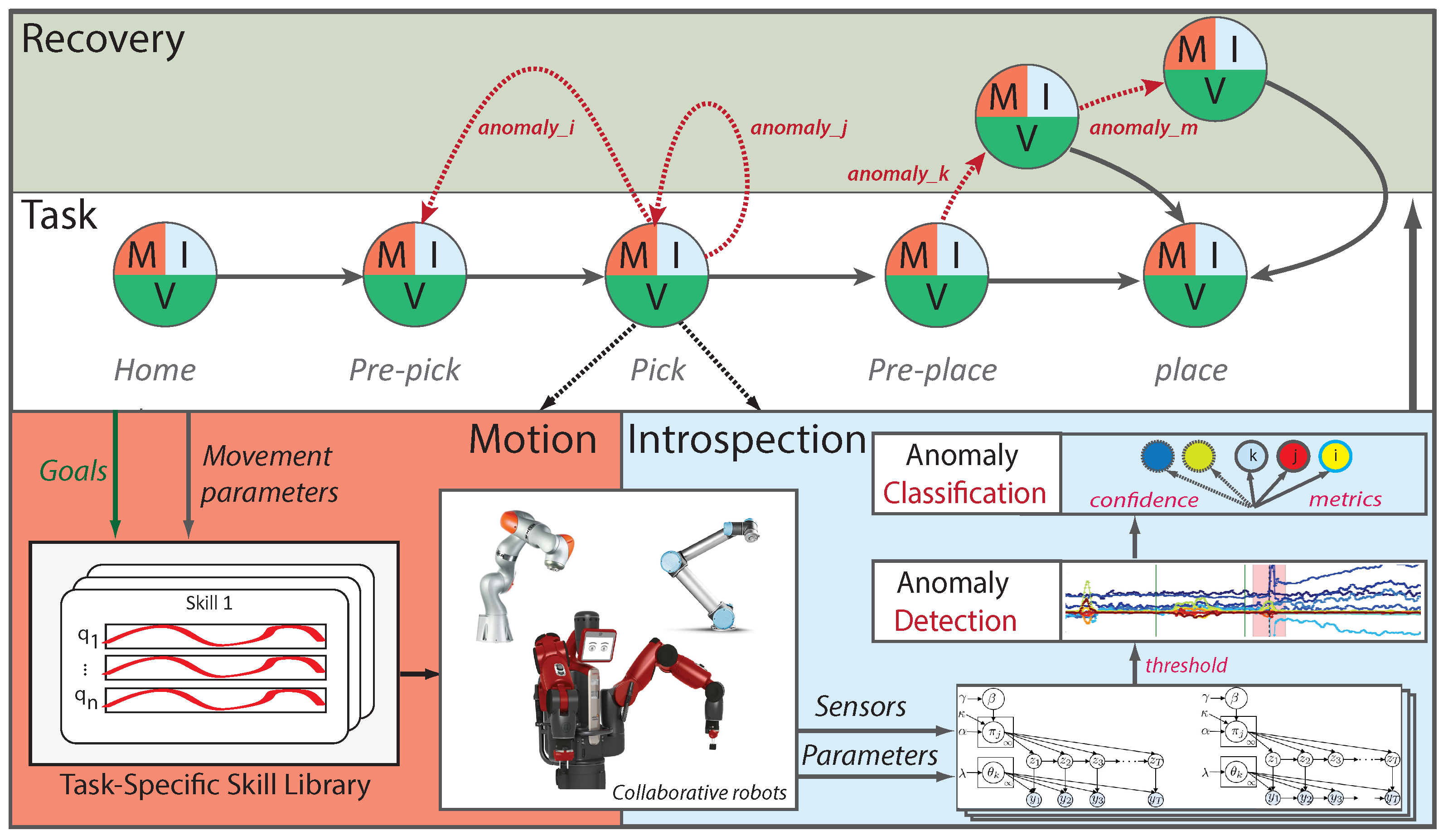 Applied Sciences | Free Full-Text | A Latent State-Based Multimodal Execution Monitor with ...