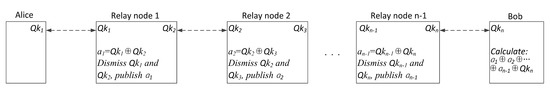 Wide Area Key Distribution Network Based on a Quantum Key Distribution ...