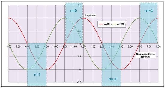 Reception of OAM Radio Waves Using Pseudo-Doppler Interpolation Techniques: A Frequency-Domain ...