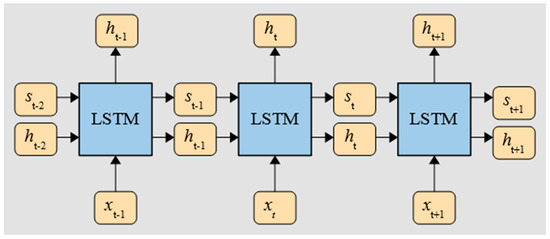 Wind Power Short-Term Prediction Based on LSTM and Discrete Wavelet ...