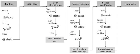 A Cloud Based Framework For Large Scale Log Mining Through Apache Spark And Elasticsearch