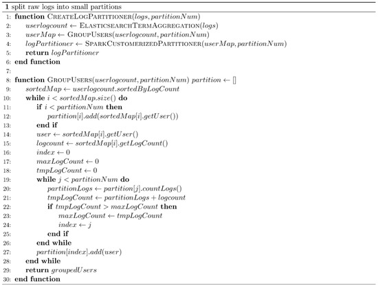 A Cloud-Based Framework for Large-Scale Log Mining through Apache Spark and Elasticsearch