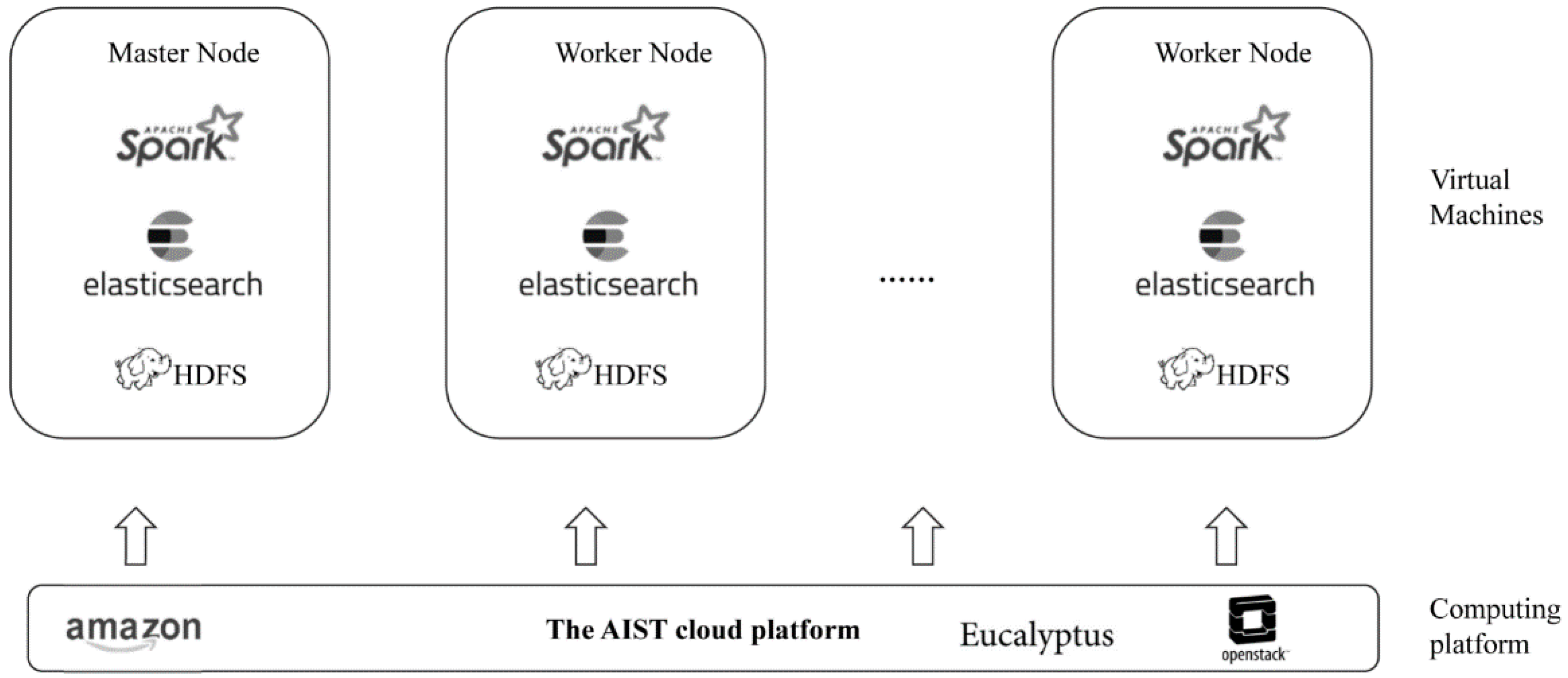 A Cloud Based Framework For Large Scale Log Mining Through Apache Spark And Elasticsearch