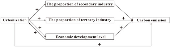 An Empirical Study on the Impact Path of Urbanization to Carbon ...