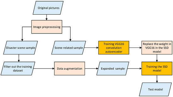 Building Damage Detection from Post-Event Aerial Imagery Using Single ...