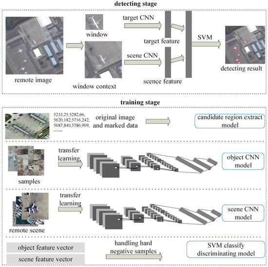 Deep Fusion Feature Based Object Detection Method for High Resolution ...