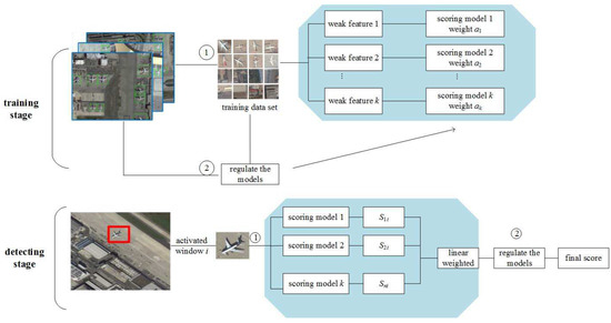 Deep Fusion Feature Based Object Detection Method for High Resolution Optical Remote Sensing Images