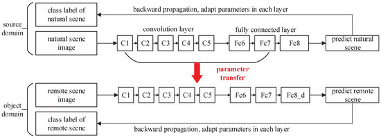Deep Fusion Feature Based Object Detection Method for High Resolution Optical Remote Sensing Images