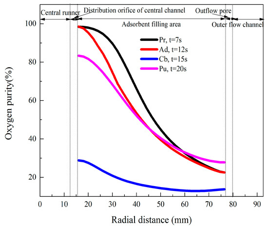 Two-Dimensional Modeling of Pressure Swing Adsorption (PSA) Oxygen ...