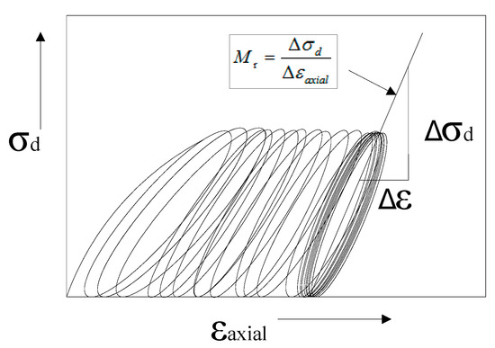 Resilient Modulus—Physical Parameters Relationship of Improved Red Clay ...
