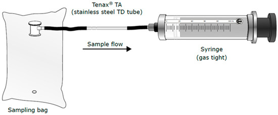 Methods for Sampling Biogas and Biomethane on Adsorbent Tubes after ...