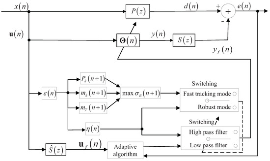 Applied Sciences | Special Issue : Active and Passive Noise Control