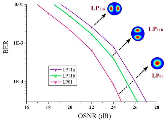 Recent Advances in DSP Techniques for Mode Division Multiplexing Optical Networks with MIMO ...