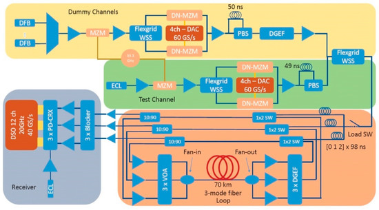 Recent Advances in DSP Techniques for Mode Division Multiplexing Optical Networks with MIMO ...