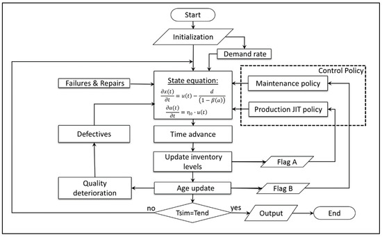 JIT Production Strategy and Maintenance for Quality Deteriorating Systems