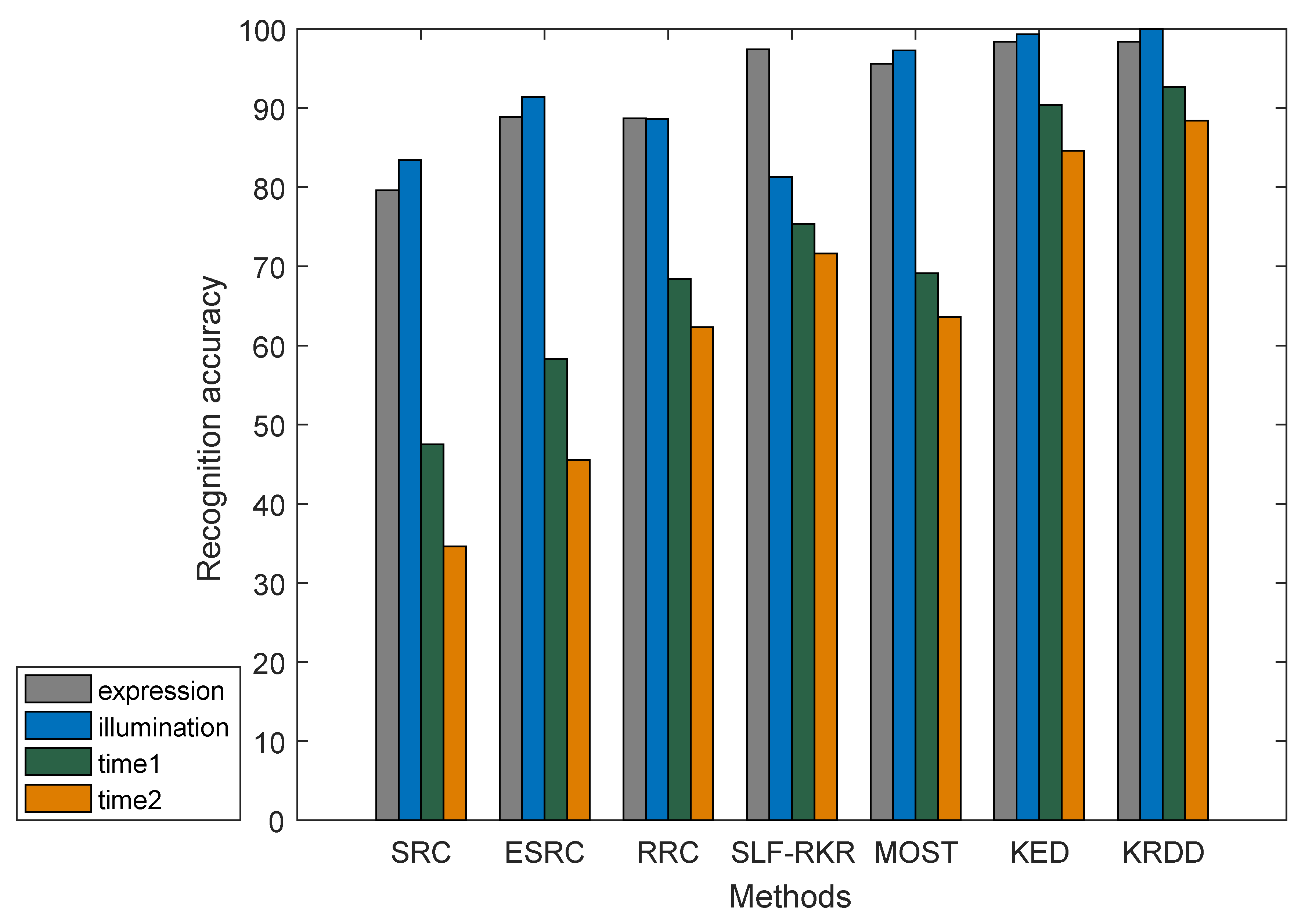 Learning Kernel-Based Robust Disturbance Dictionary for Face Recognition