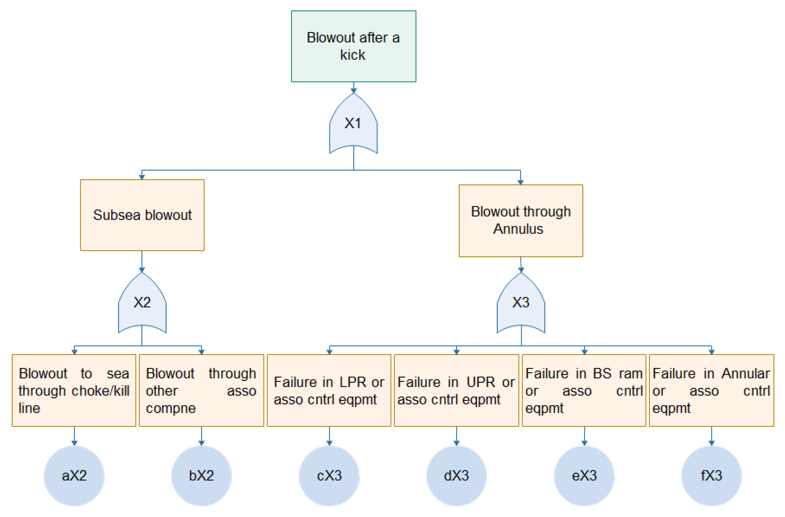 Applied Sciences | Free Full-Text | An Integrated FTA-FMEA Model for Risk Analysis of ...