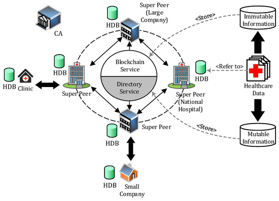 MedChain: Efficient Healthcare Data Sharing via Blockchain