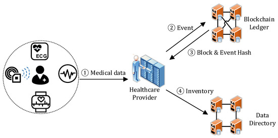 Applied Sciences | Free Full-Text | MedChain: Efficient Healthcare Data ...