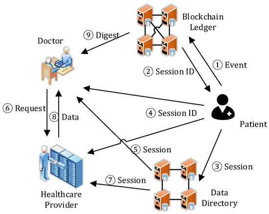 Applied Sciences | Free Full-Text | MedChain: Efficient Healthcare Data ...