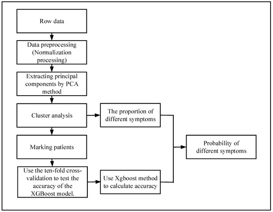 Probability Analysis of Hypertension-Related Symptoms Based on XGBoost ...