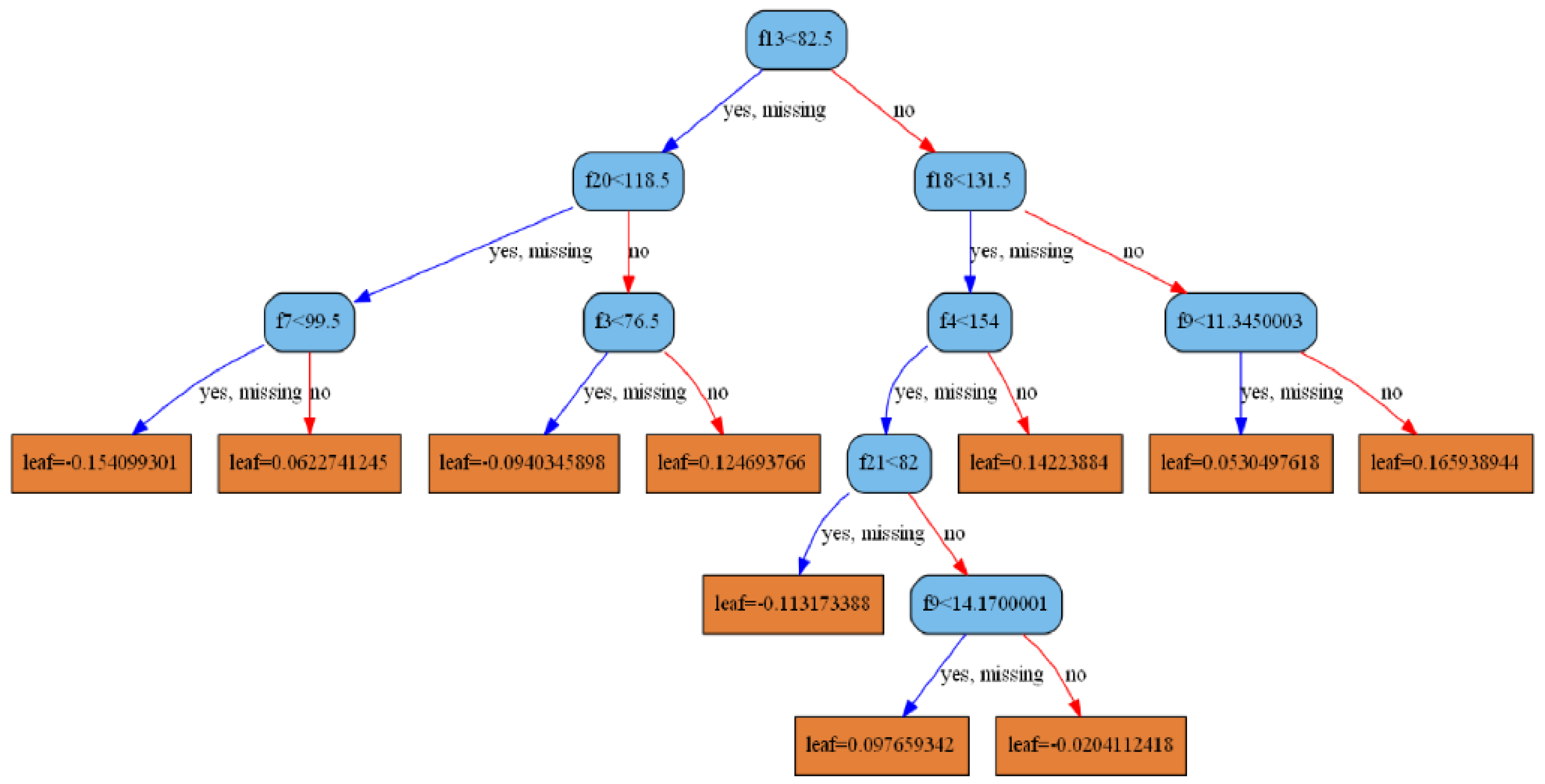 Probability Analysis of Hypertension-Related Symptoms Based on XGBoost ...