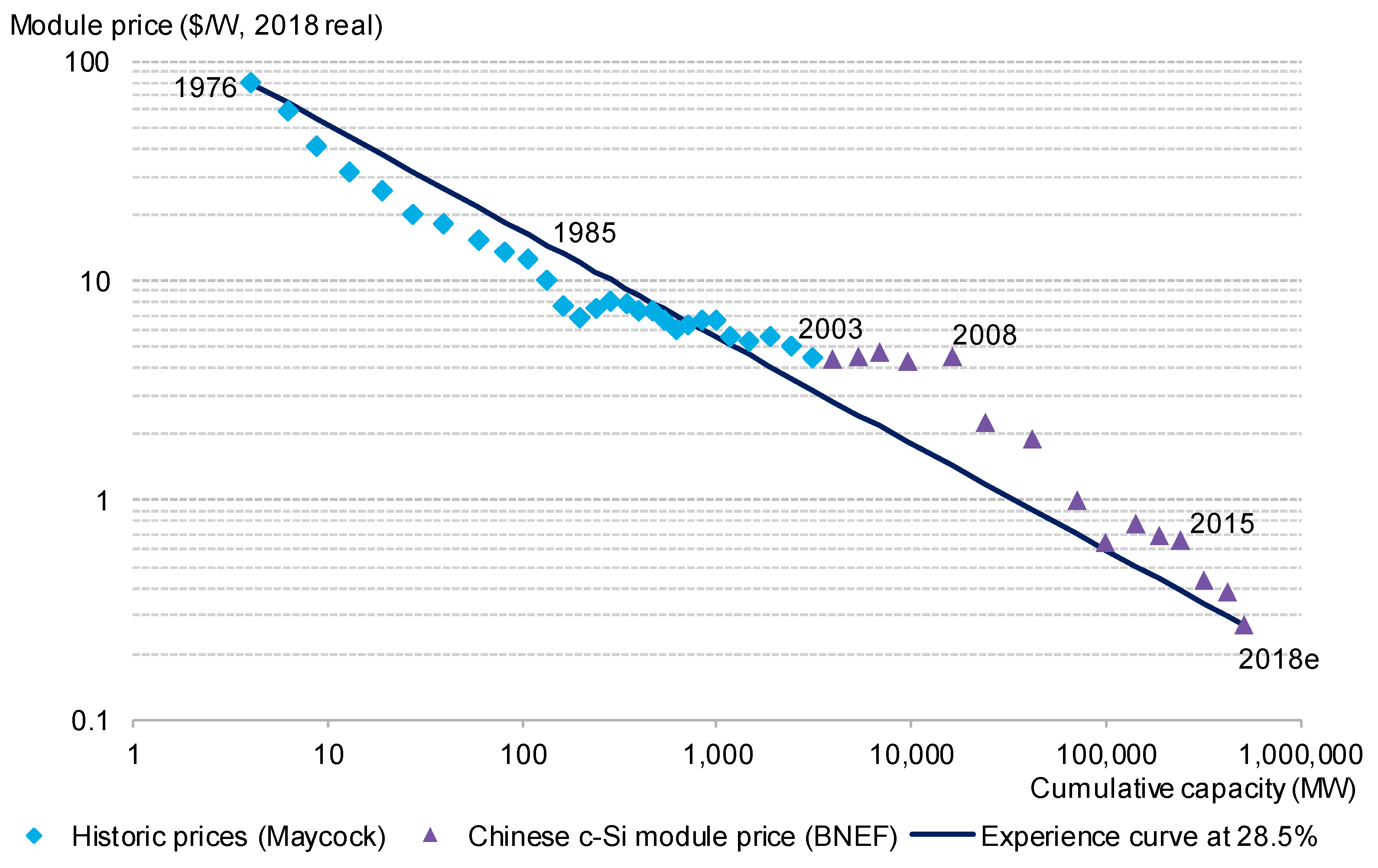 The Evolving Value of Photovoltaic Module Efficiency