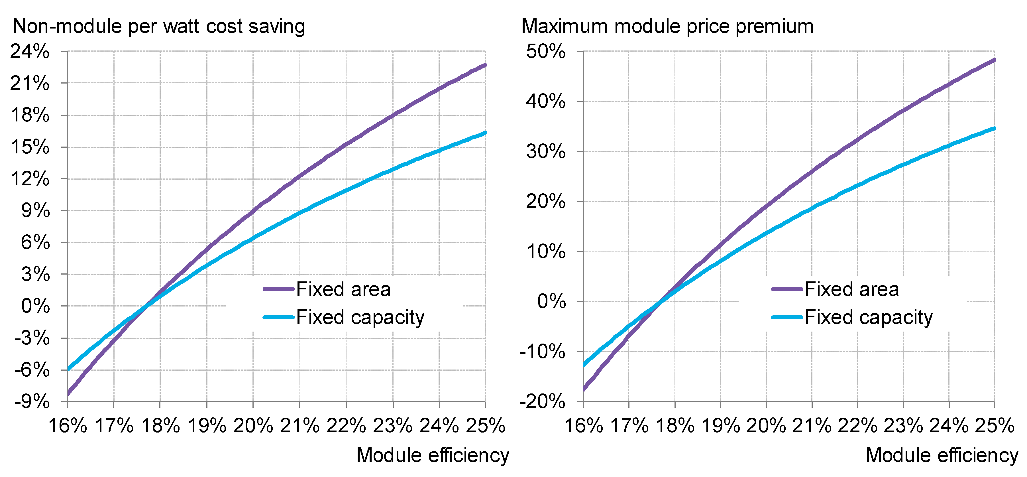 The Evolving Value of Photovoltaic Module Efficiency