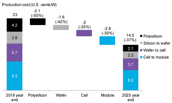 The Evolving Value of Photovoltaic Module Efficiency