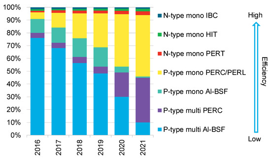 The Evolving Value of Photovoltaic Module Efficiency