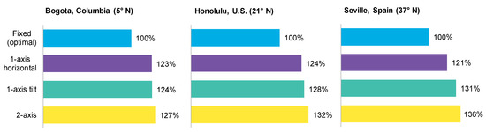 The Evolving Value of Photovoltaic Module Efficiency