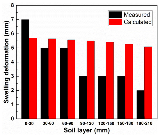Experimental Study on the Swelling Behavior of Expansive Soil at ...