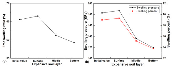 Experimental Study on the Swelling Behavior of Expansive Soil at ...