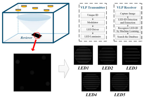High Precision Indoor Visible Light Positioning Algorithm Based on Double LEDs Using CMOS Image ...