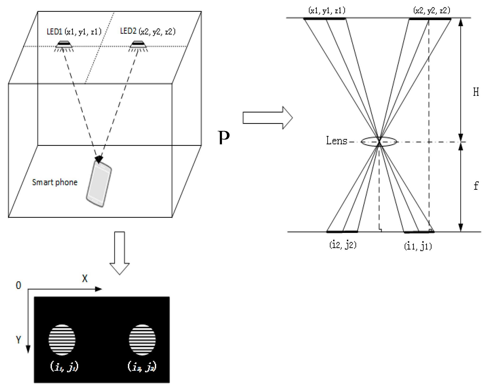 High Precision Indoor Visible Light Positioning Algorithm Based on Double LEDs Using CMOS Image ...