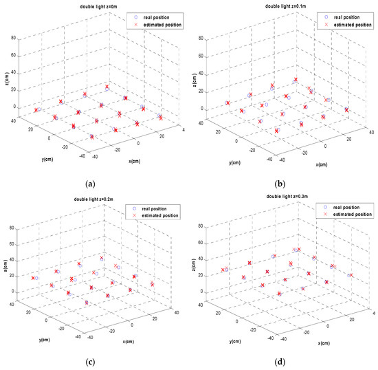 High Precision Indoor Visible Light Positioning Algorithm Based on Double LEDs Using CMOS Image ...