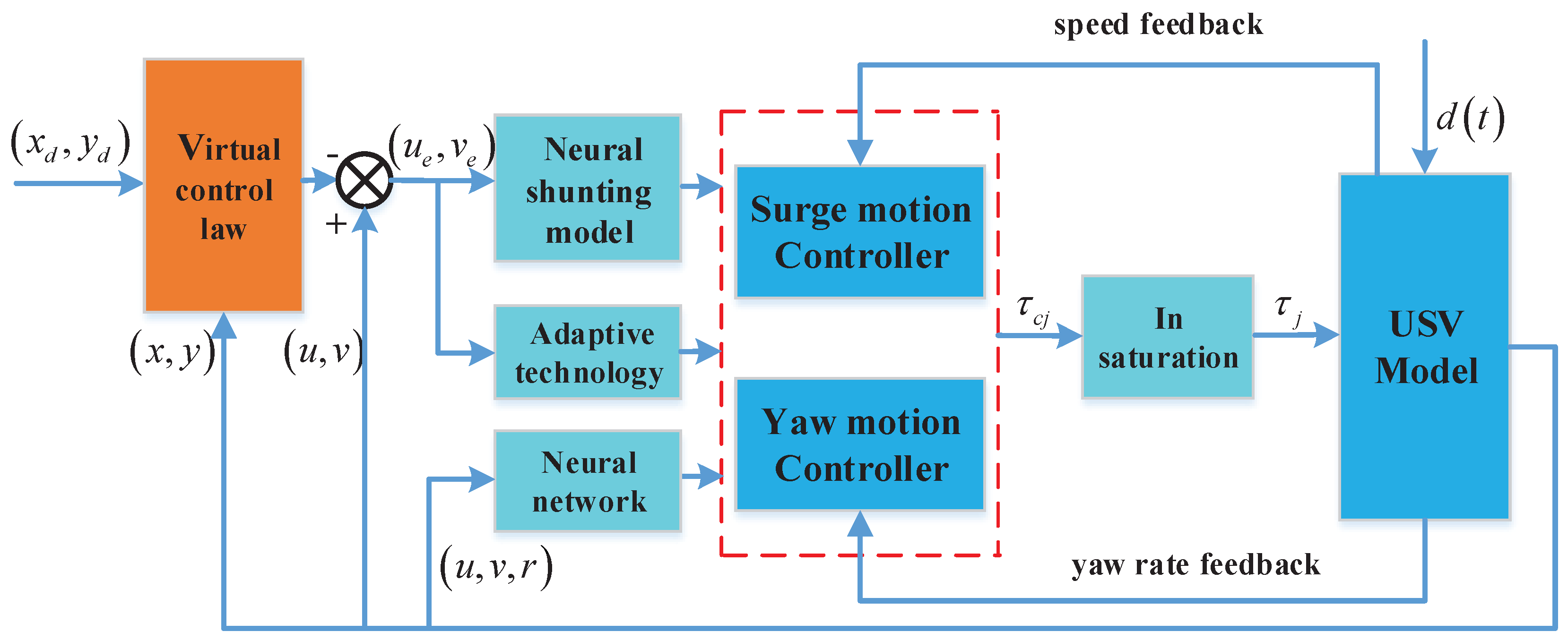 Applied Sciences Free Full Text Adaptive Sliding Mode Trajectory Tracking Control For
