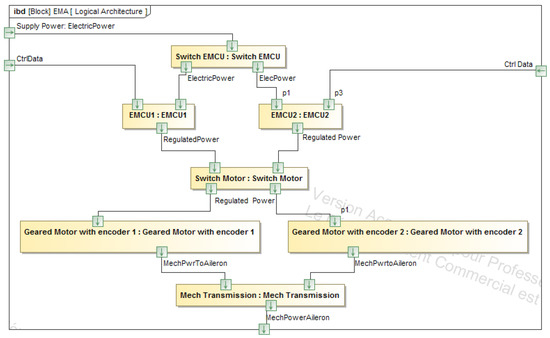 Improved Safety Analysis Integration in a Systems Engineering Approach